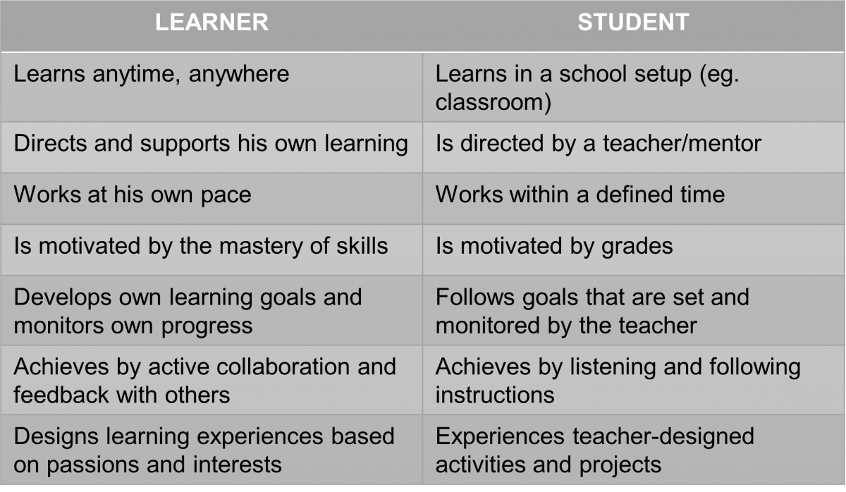 Topic 1 What is a difference between a learner and a student? – Digital ...